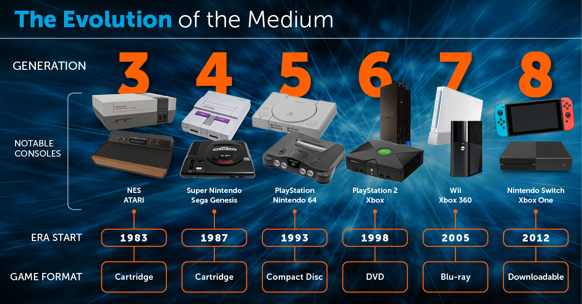 30 Years of Gaming and What It Means for Colocation - 1623 Farnam